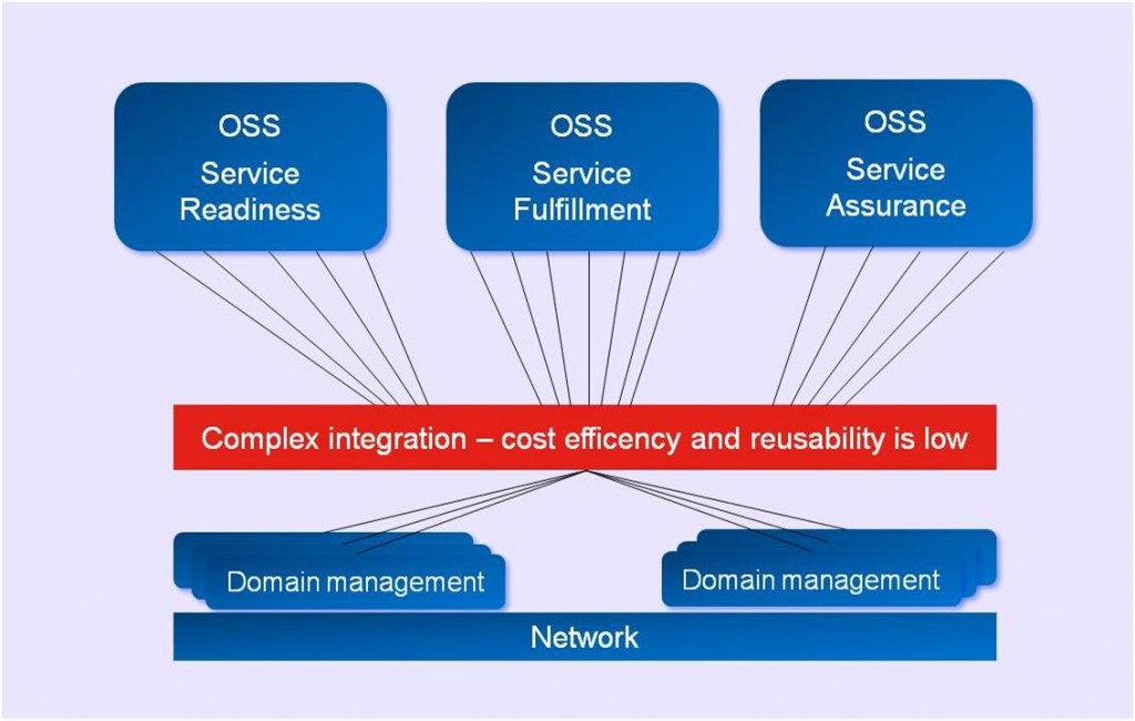 Ericsson, Huawei y NSN crean grupo de interoperabilidad OSS ...
