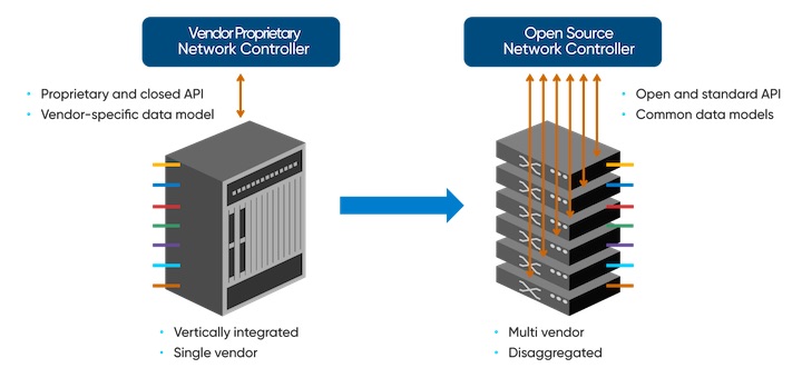 Proyecto ODTN: desagregación y código abierto para redes ópticas ...