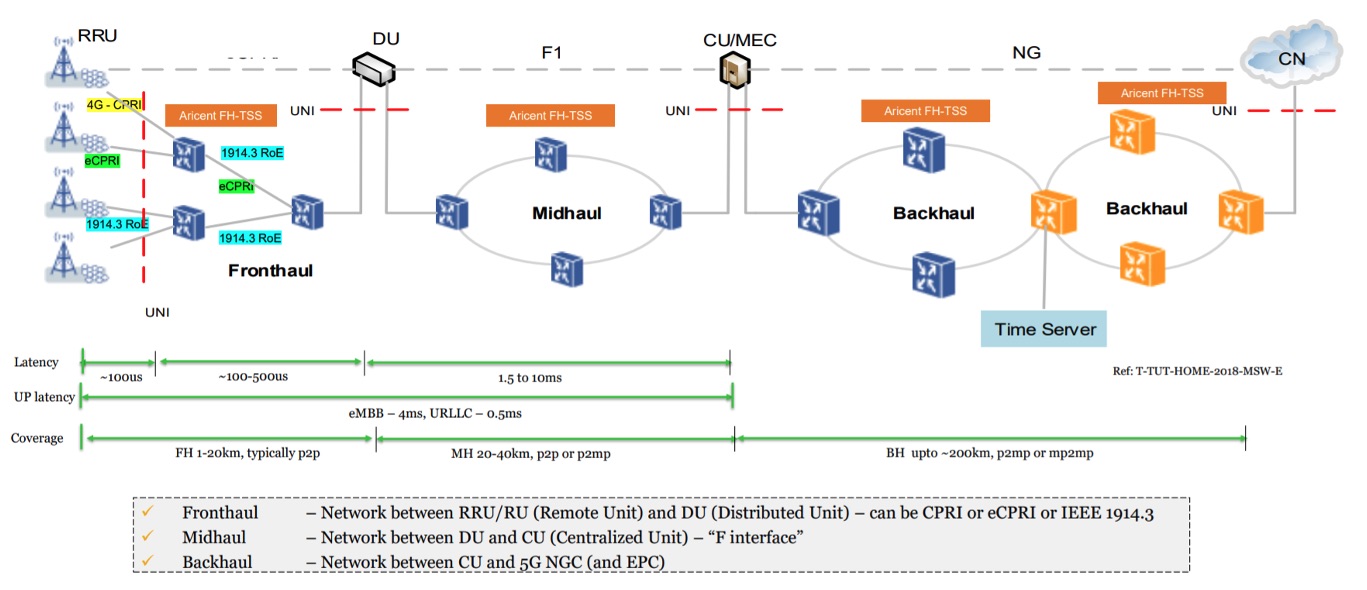 Divisiones funcionales de Open RAN – Explicación – TeleSemana.com