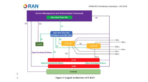 Explicando Open RAN: controlador inteligente del RAN – TeleSemana.com