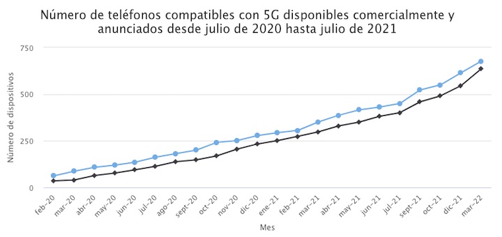 Número de teléfonos 5G disponibles comercialmente y anunciados mes a mes en 2020 y 2021 ...