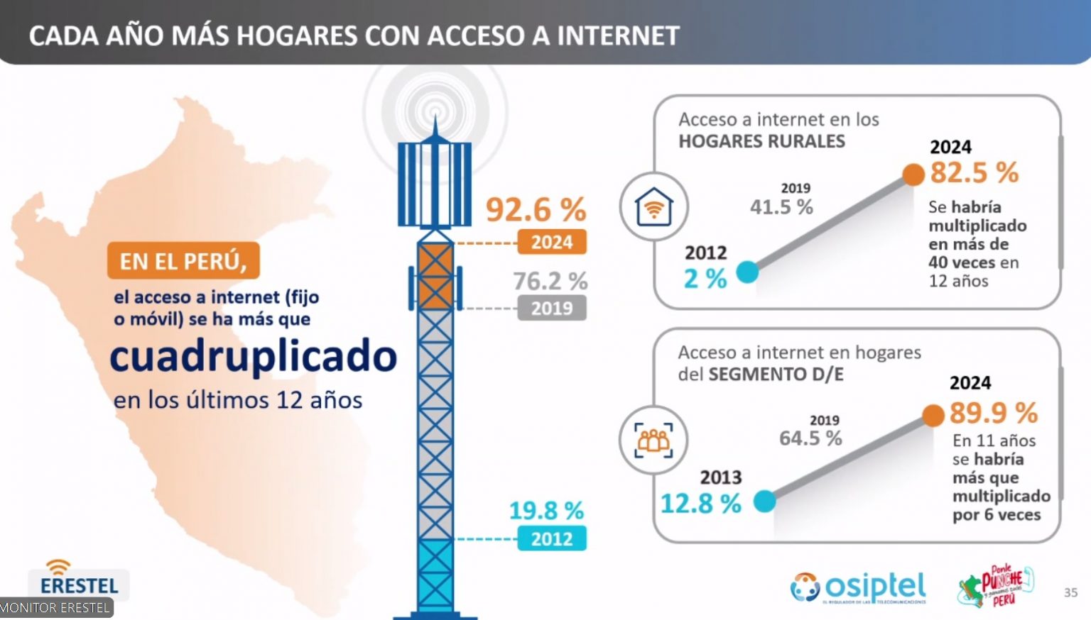 Perú acelera la migración a fibra óptica y consolida la conectividad ...
