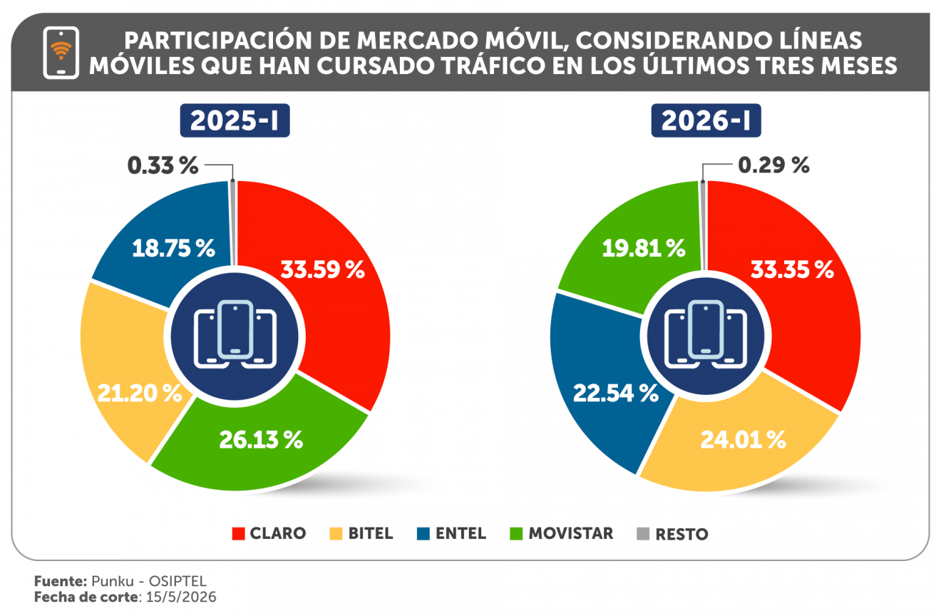 Bitel y Entel ganan participación en el mercado móvil de Perú que ...
